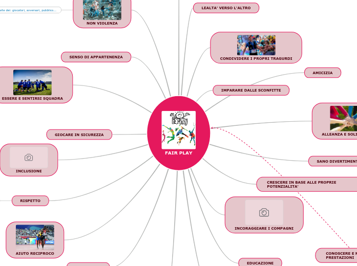 FAIR PLAY - Mind Map